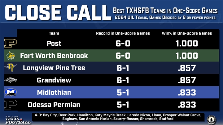 CLOSE CALL: Best 2024 TXHSFB Teams in One-Score Games