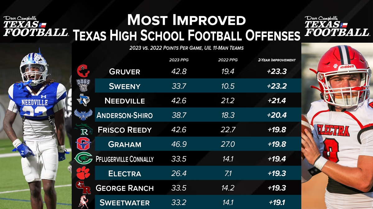 Most Improved TXHSFB Offenses in 2023