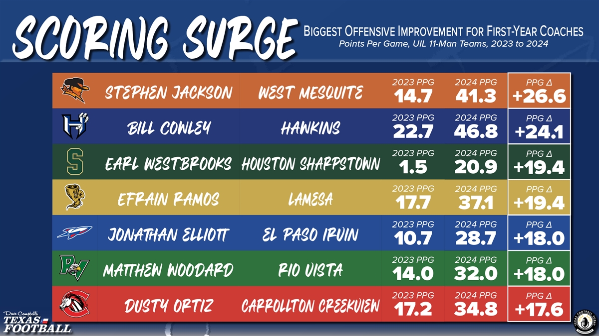 Biggest Offensive Improvements for First-Year TXHSFB Coaches