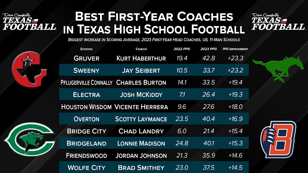 2023 First-Year TXHSFB Coaches with Biggest Increase in Scoring Average