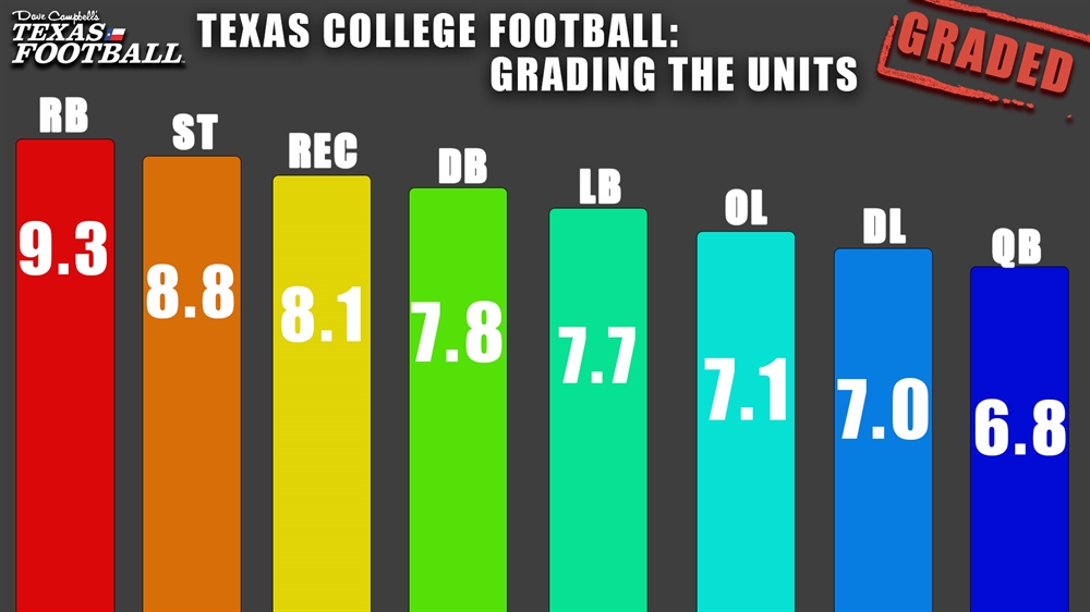 Inside the Numbers: Grading the Texas college football units