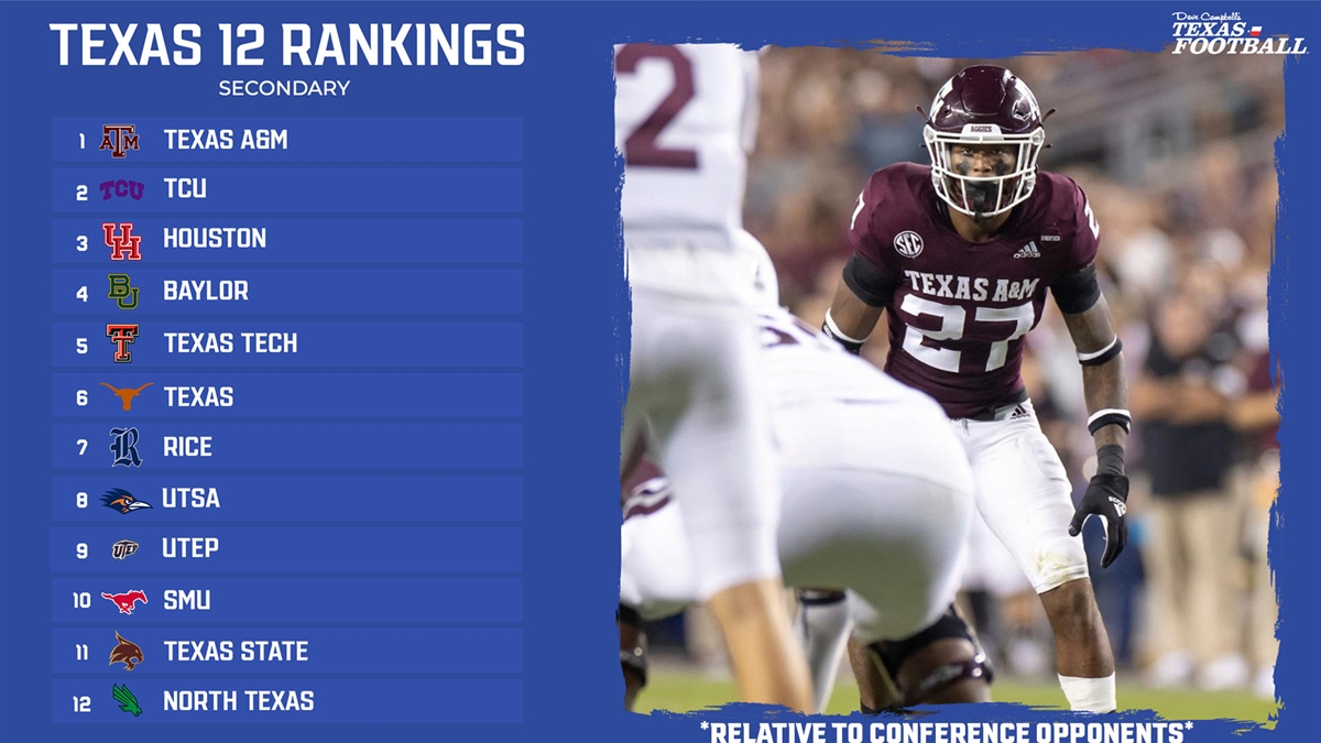 Texas 12 Rankings: Aggies, Horned Frogs, Cougars at the top