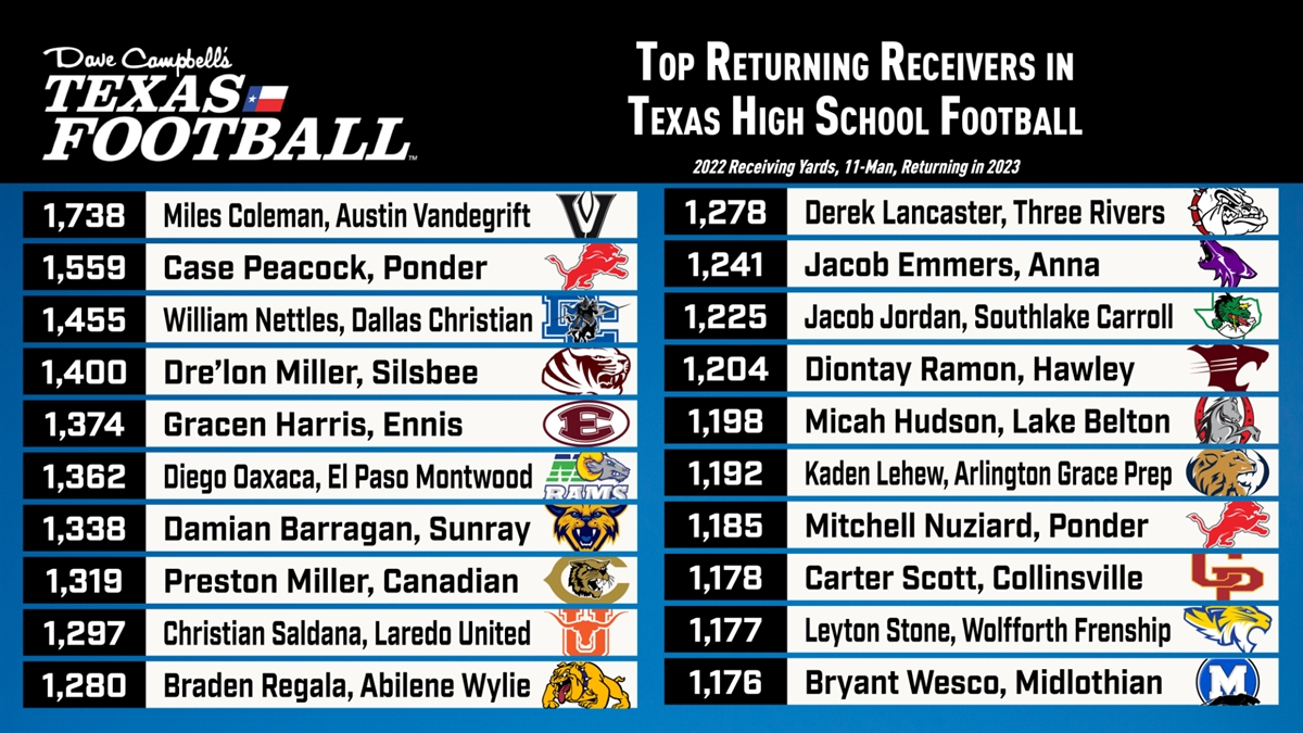 The Top Returning TXHSFB Receivers in 2023