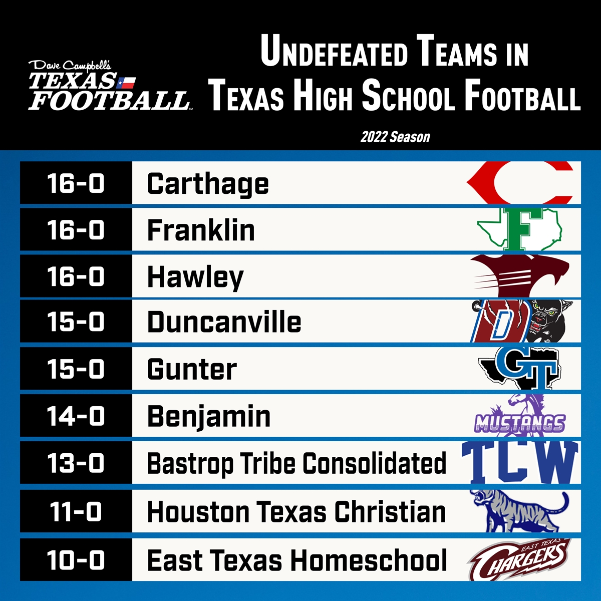 These TXHSFB teams went undefeated during the 2022 season